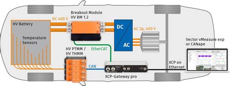 Temperature Measurement In High Voltage Batteries Csm Gmbh