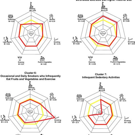 Health Behavior Ridge Density Plots Across Clusters Ridge Density