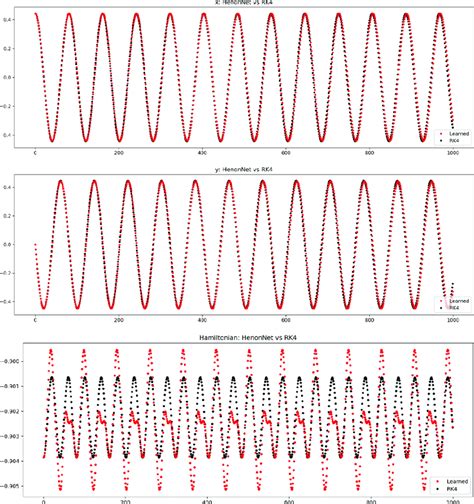Learned X Y And Hamiltonian Of Pendulum Top Learned X Vs Rk4