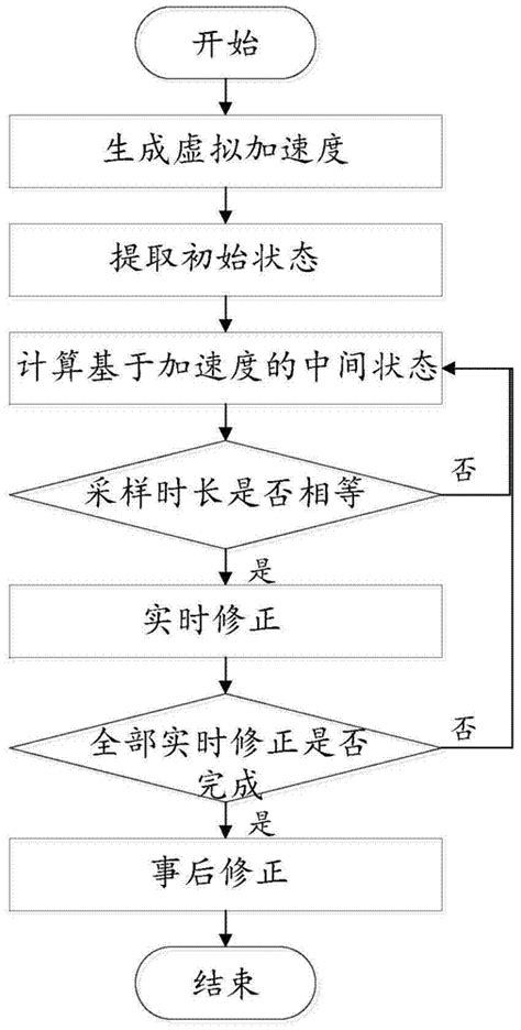 A Kind Of Gnss Deformation Monitoring Method And System Based On