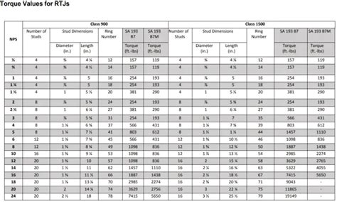 Flange Bolt Torque Calculation And Pipe Flange Bolt Torque Chart What Is Piping