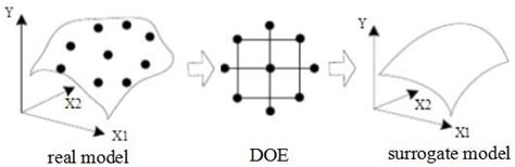 Schematic Layout Of Surrogate Modelling The Methods To Build Surrogate