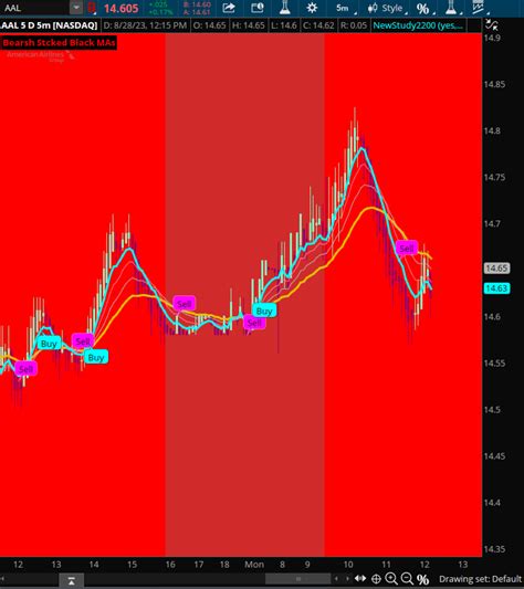 Stacked Moving Averages For Thinkorswim Usethinkscript Community