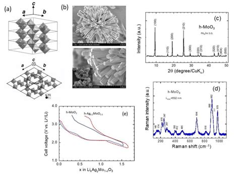 A Crystallographic Structure Of H Moo3 The Unit Cell Is Shown By A Download Scientific