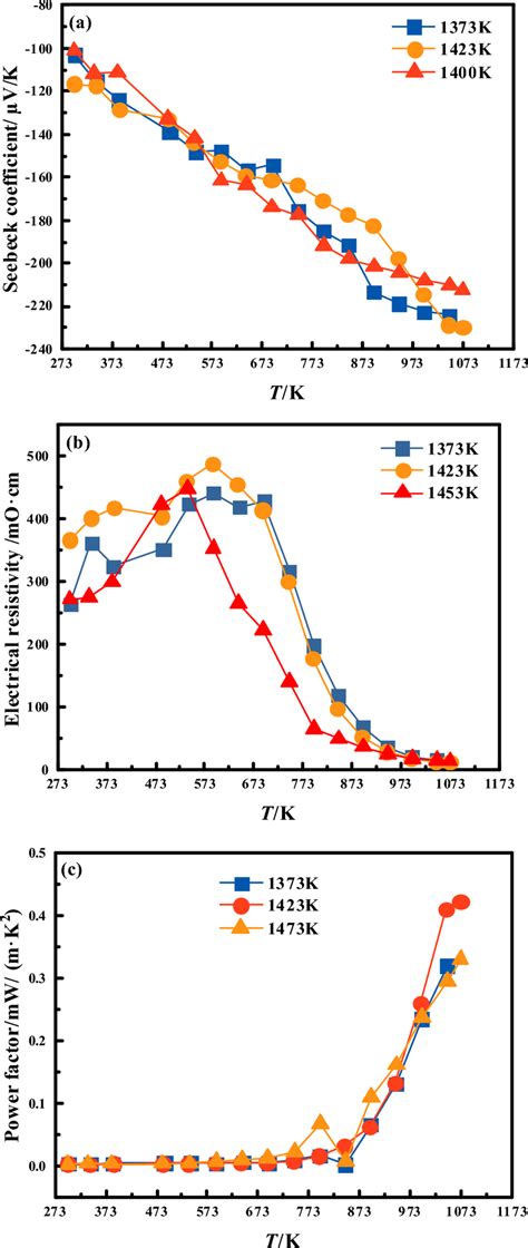 Thermoelectric Properties Of Camno3 Ceramics A Seebeck Coefficient B Download Scientific