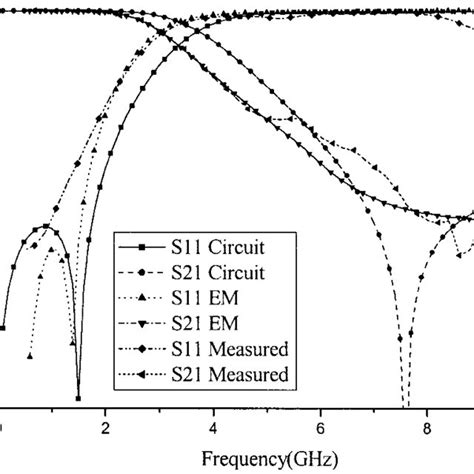 Comparison Between The Em Simulations And Circuit Simulations With