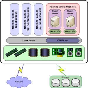 KVM Hypervisor On CentOS UNBLOG Tutorials