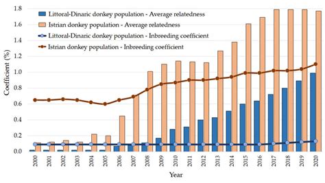 Average Level Of Inbreeding Coefficient And Average Relatedness In The