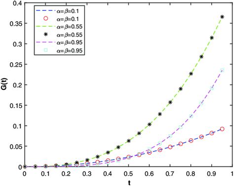 The Plot Shows The Numerical Solutions Markers And Exact Solutions