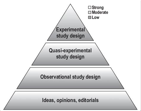 Schematic Diagram Of Hierarchy Of Evidence Adapted From Jackson Et