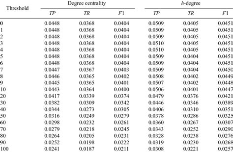 the semantic evaluation results of different similarity threshold download table