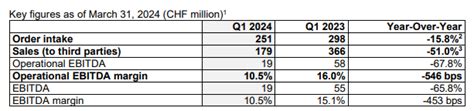 Q1 With Improved Sequential Order Intake In Polymer Processing