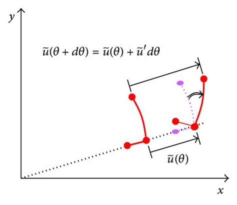 Two Different Mechanisms Of The Rotation Of A Line Element Left Download Scientific Diagram