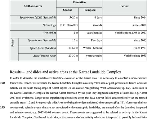 Temporal And Spatial Resolution Of The Various Datasets Download