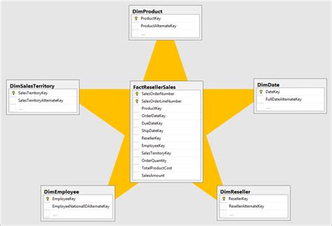 exploring the differences multi dimensional modeling vs relational