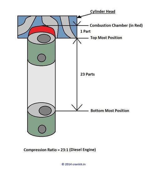 Compression Ratio