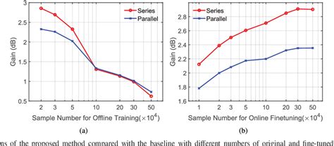 Figure 4 From Unsupervised Online Learning In Deep Learning Based Massive Mimo Csi Feedback