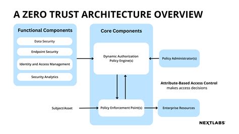 Implementing A Zero Trust Architecture Nist National Cybersecurity Center Of Excellence Nextlabs