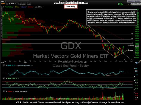 Gdx Targets Revised First Target Hit Right Side Of The Chart