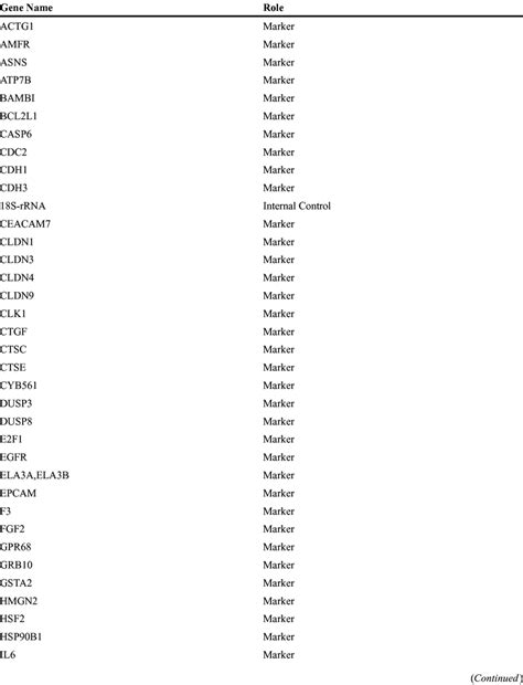 Composition Of The Mixed Taqman ® Array Download Table