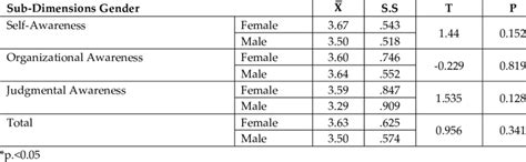 Independent Samples T Test Analysis Of Metacognitive Awareness Levels Download Scientific