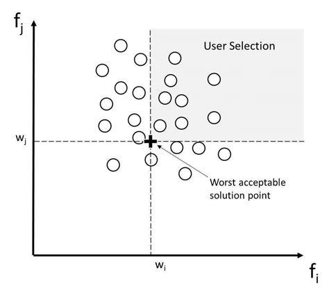 Decision Vectors X Are Plotted According To Their Objective Values For