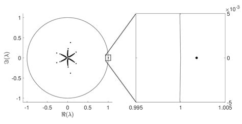 Left Approximate Spectrum Of Monodromy Operator For The Linearized Download Scientific Diagram