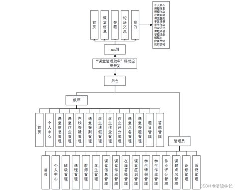 【独家源码】ssm基于android平台的 课堂管理助手”移动应用开发1h246应对计算机毕业设计困难的解决方案 Csdn博客