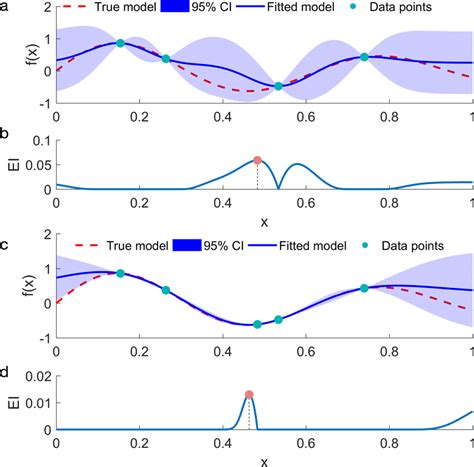 Gp Model Evolution Using Ei As The Acquisition Function A Initial Gp