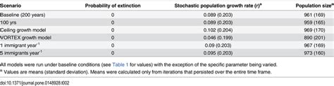 Comparison Of White Breasted Thrasher Population Viability Measures Download Table