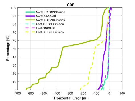 Cumulative Distribution Functions Of The Horizontal Errors Download