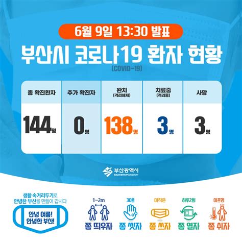 부산광역시 공식 페이스북 부산시 코로나19 환자 현황 69 1330 기준 📍6월 9일 13시