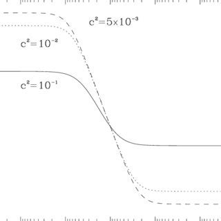Evolution of the ratio r ρ c ρ x from an unstable maximum toward a