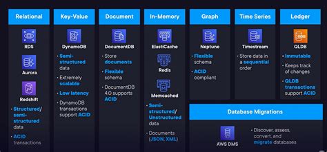 Aws Data Base Services With Progress Of Genai And Artificial By