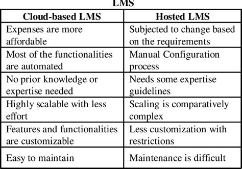 Table 1 From An Adaptive Multilevel Feedback Based Learning Management