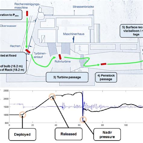 Sensor Fish Test Setup In Bannwil With Typical Pressure Development