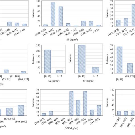 Histograms Of The Database Parameters Download Scientific Diagram