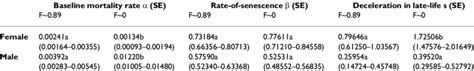 Sex Specific Effects Of Inbreeding On Mortality Rates In Longevity Download Table