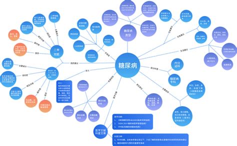 糖尿病知识图谱03