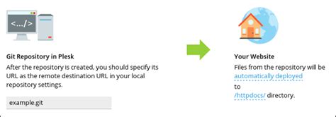 Using Git With Plesk Web Hosting FAQs By MilesWeb