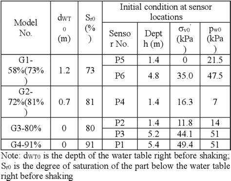 Table 1 From Examining The Seismic Behaviour Of Partially Saturated