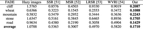 Table 4 From A Unified Variational Model For Single Image Dehazing Semantic Scholar