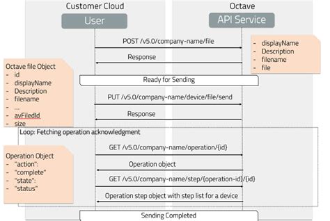 Sending Files Using The Api