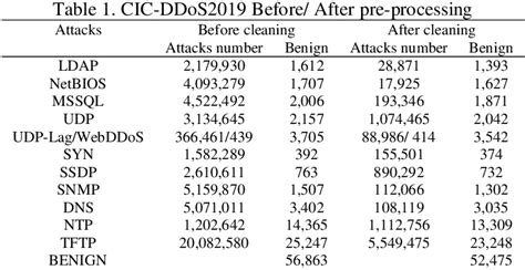 Table 1 From Distributed Denial Of Service Attacks Classification System Using Features