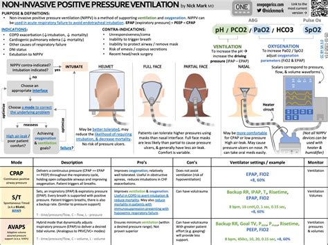 Non Invasive Positive Pressure Ventilation Indications Grepmed