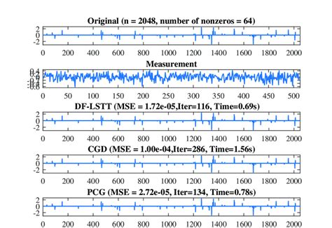 Illustration Of The Sparse Signal Recovery From The Top To The Bottom