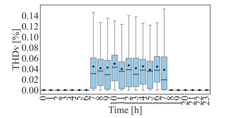 Simulation Based Probabilistic Harmonic Load Flow For The Study Of DERs Integration In A Low