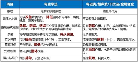 循环水电化学除垢设备