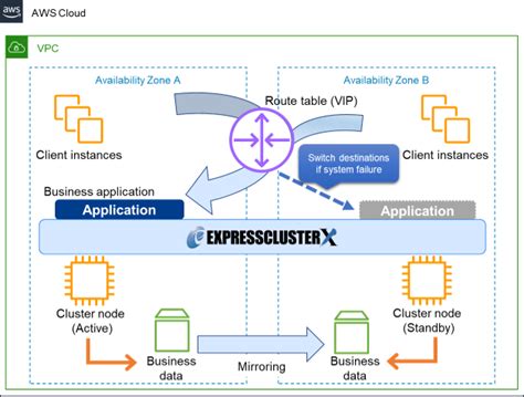Points To Note When Building An Ha Cluster With Expresscluster On Aws Aws Virtual Ip Resources