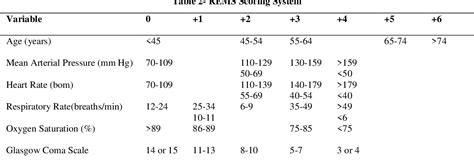 Table 2 From Comparison Of Emergency Trauma Score Emtras With Rapid